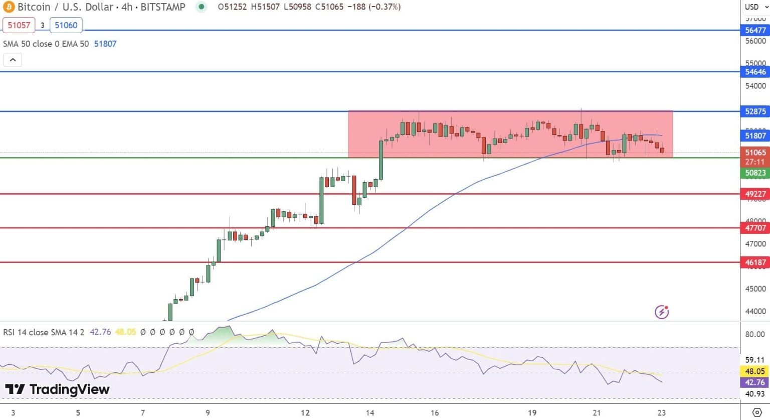 توقعات سعر البيتكوين مع ثبات بأكثر من 51000 دولار البيتكوين العربي